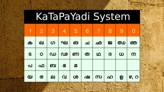 Cracking the Melakarta Raga Codes with the Katapayadi System in ...